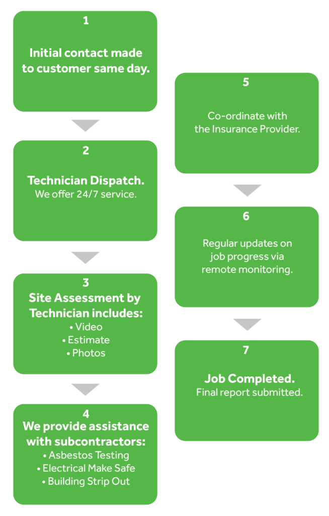 Professional Flood Restoration Services - Pure Services